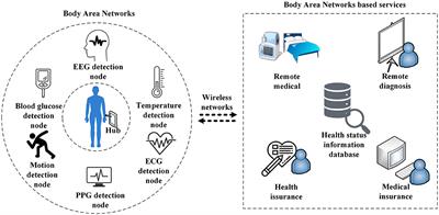 Frontiers | A data security scheme based on EEG characteristics for body area networks